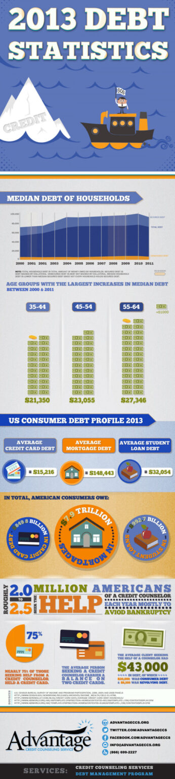 Infographic: 2013 Debt Statistics for US Consumers | Advantage CCS
